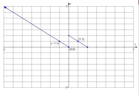 Solved The Graph Of A Piecewise Defined Function Is Given Chegg