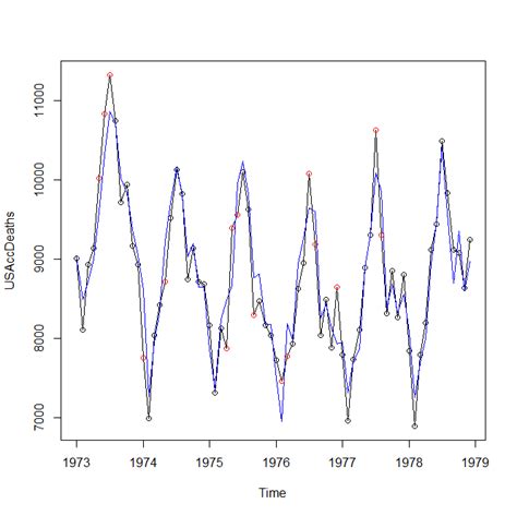 Time Series Detecting Abnormal Trends In Timeseries Data Cross