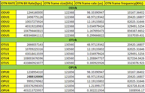How To Calculate OTN Bit Rates MapYourTech