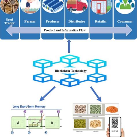 architecture of blockchain grounded traceability and bitcoin price