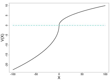 cpt value function with β 0 5 λ 2 25 and Γ 0 download