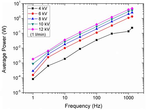 Frequency Effect On Average Power Consumption Conditions Flow Rate 1 Download Scientific
