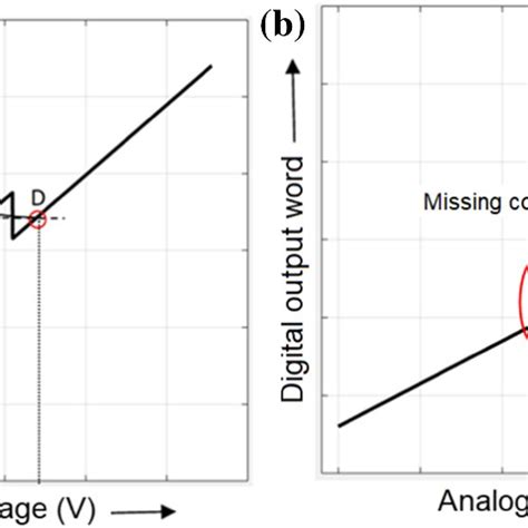 15 Bitsstage Adc Output Characteristic With First Stage Gain A Download Scientific Diagram