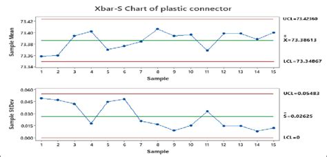 Traditional í µí±¿ ̅ S Control Chart For The Plastic Connector Download Scientific Diagram