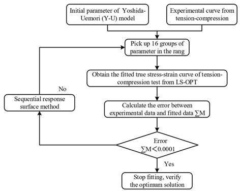 Schematic Representation Of The Material Parameter Identification
