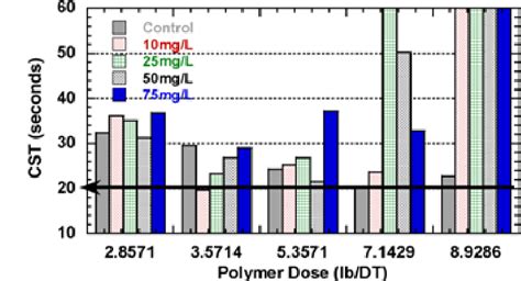 Capillary Suction Time Cst Versus Polymer Dose For Samples Treated Download Scientific