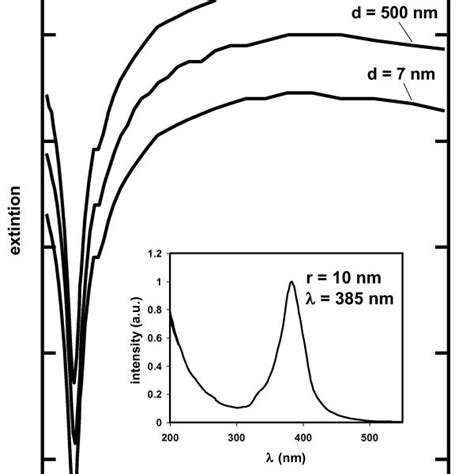 Dependence Of The Absorption Cross Section Download Scientific Diagram