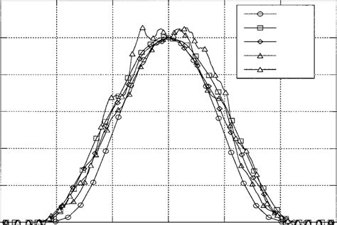 Normalized Cc Profiles At Selected Times Download Scientific Diagram
