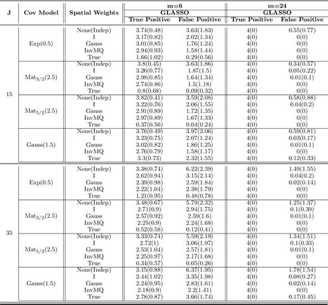 Table 21 From High Dimensional Variable Selection For Spatial Regression And Covariance