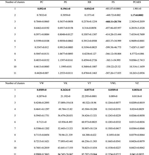 Table 7 From A Novel Clustering Validity Function Of Fcm Clustering Algorithm Semantic Scholar