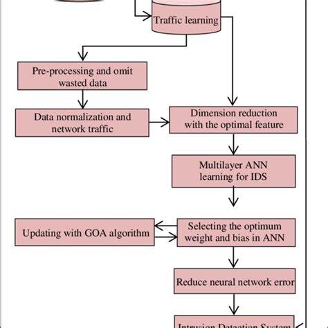 Improvement Of Ann Precise By Goa Optimization Algorithm For The Nids