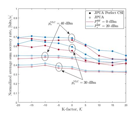 Normalized Average Sum Secrecy Rate Versus K Factor K For Rf Transmit