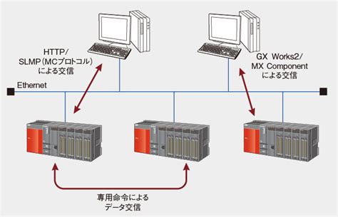 Ethernet 情報／ネットワーク 特長 Melsec Qシリーズ シーケンサ 製品情報 三菱電機fa
