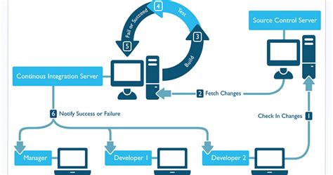 Test Automation With Continuous Integration Ci And Continuous Delivery Cd By Beyzairge