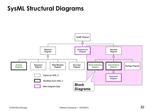 Exploring The Components Of Sysml Internal Block Diagrams