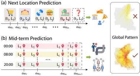 [논문 리뷰] Where To Go Next Day Multi Scale Spatial Temporal Decoupled Model For Mid Term Human