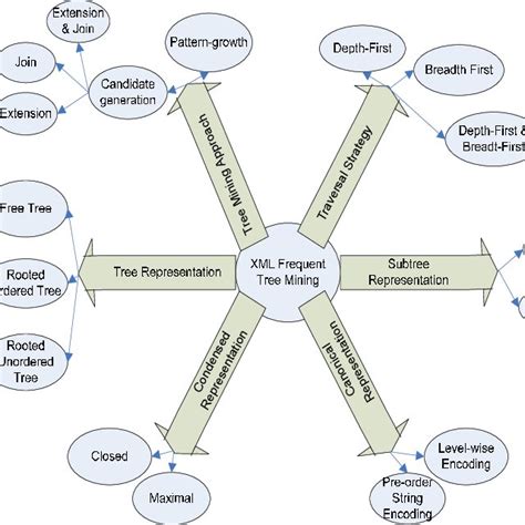An Xml Frequent Tree Mining Taxonomy Download Scientific Diagram