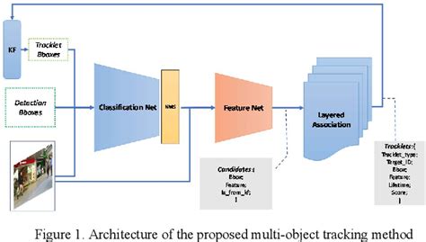 Figure 1 From Online Layered Multiple Object Tracking Using Residual
