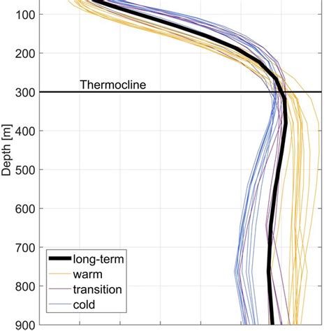 First Empirical Orthogonal Function Eof Mode For Potential