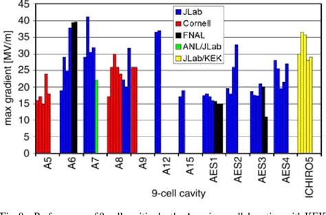 Figure 1 From Superconducting Rf Cavity Development For The International Linear Collider