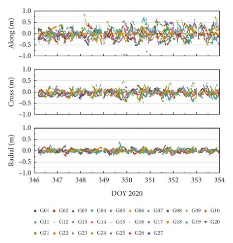 Gps Orbit Errors Corrected By Bds Ppp B2b In Along Direction