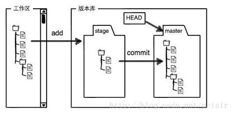 Git学习笔记二（版本回退、工作区和暂存区、撤销修改、删除文件）git回退会删除工作区的文件吗 Csdn博客