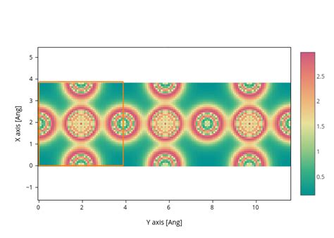 Visualization — Sisl