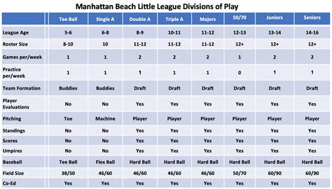 Baseball Divisions Little League At Declan Goodisson Blog