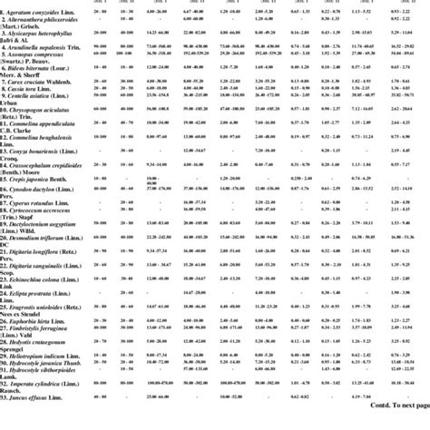 Ranges Of Frequency Abundance Plants M 2 Density Plants M 2