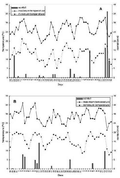Climatic Parameters Temperature And Rain Registered During The Download Scientific Diagram