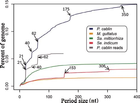 Comparisons Of Tandem Repeats From Patchouli And Four Other Species