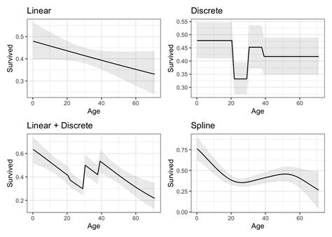 What To Do With Age Linear Discrete Both Or Spline Vincent Arel
