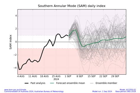 Southern Annular Mode Sam State Seasonal Update