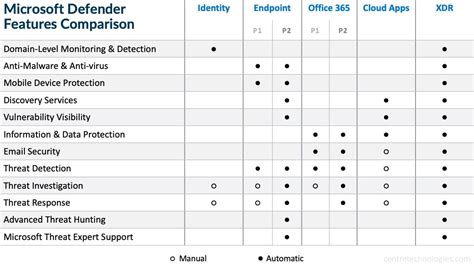 Microsoft 365 Defender Vs Other Security Services