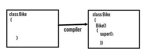 Super Keyword In Java ~ Java95