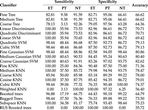 Average Sensitivity Specificity And Accuracy Percentages Of