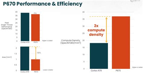 Sifive P670 And P470 Risc V Processors Feature Risc V Vector Extensions Cnx Software