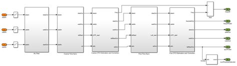 Wlan Hdl Time And Frequency Synchronization Matlab And Simulink