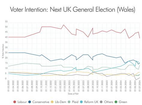 Election Data Visualization Infogram
