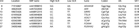 List Of Candidate Causal Single Nucleotide Variants Download Scientific Diagram