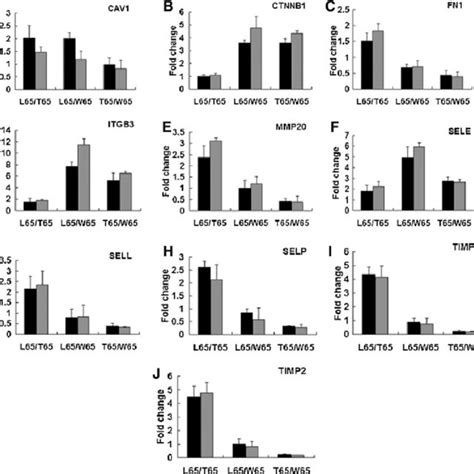 The Validation Of Microarray Data By Quantitative Polymerase Chain Download Scientific Diagram