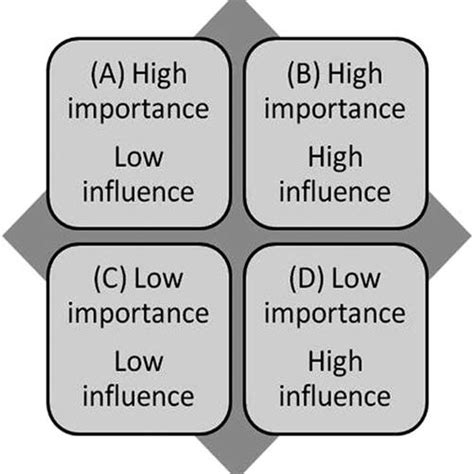 Fig Ure 2 Importanceinfluence Matrix Download Scientific Diagram