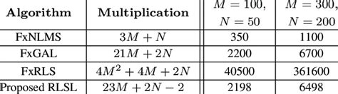 Number Of Multiplication Operations Per One Sample M Is The Tap