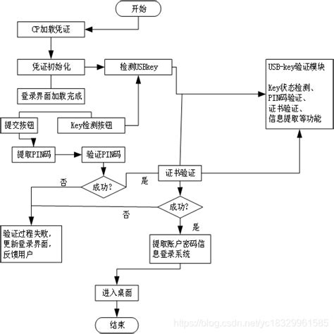 Usbkey结合win7实现登陆验证 Windows 国密 Usbkey 登录 Csdn博客