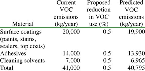 Predicted Voc Emissions From Reducing Scrap And Rework Download Table
