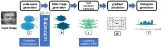 Steps Of SIFT Based Feature Extraction Method Download Scientific Diagram