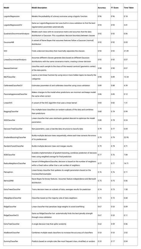 Posture Correction Assistant Wearable System Using 3 Wireless Imu Sensors To Detect Spinal