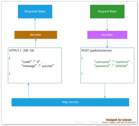 spring cloud feign设计原理 feginclient 长链接 csdn博客