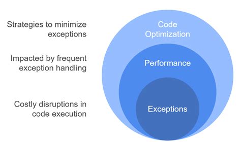 Avoid Exception Before Writing Exception Handler By Karthik Shastri Nerd For Tech Medium