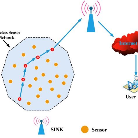 A Hop To Hop Multi Hop Communication In Wsn Download Scientific